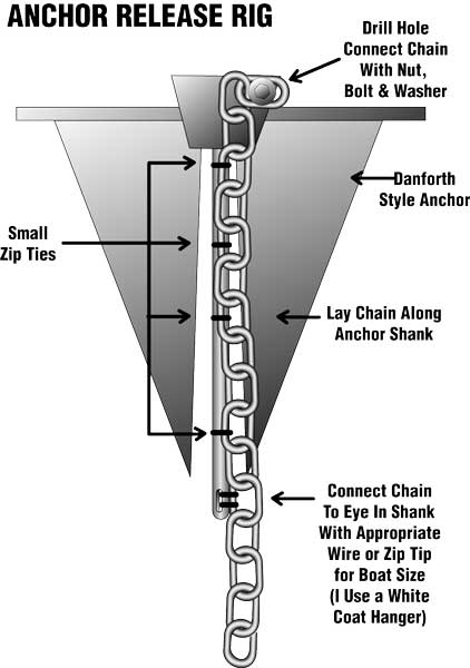 Club Articles - Anchors, Anchoring And Anchor Retrieval ...