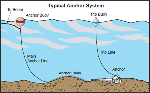 Club Articles - Anchors, Anchoring And Anchor Retrieval ...
