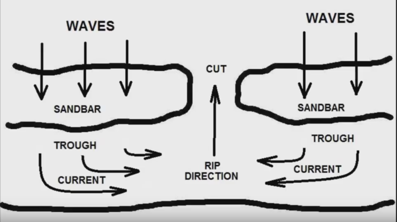 Reading The Beach Part 2 - Identifying Sandbars, Troughs, & Cuts ...